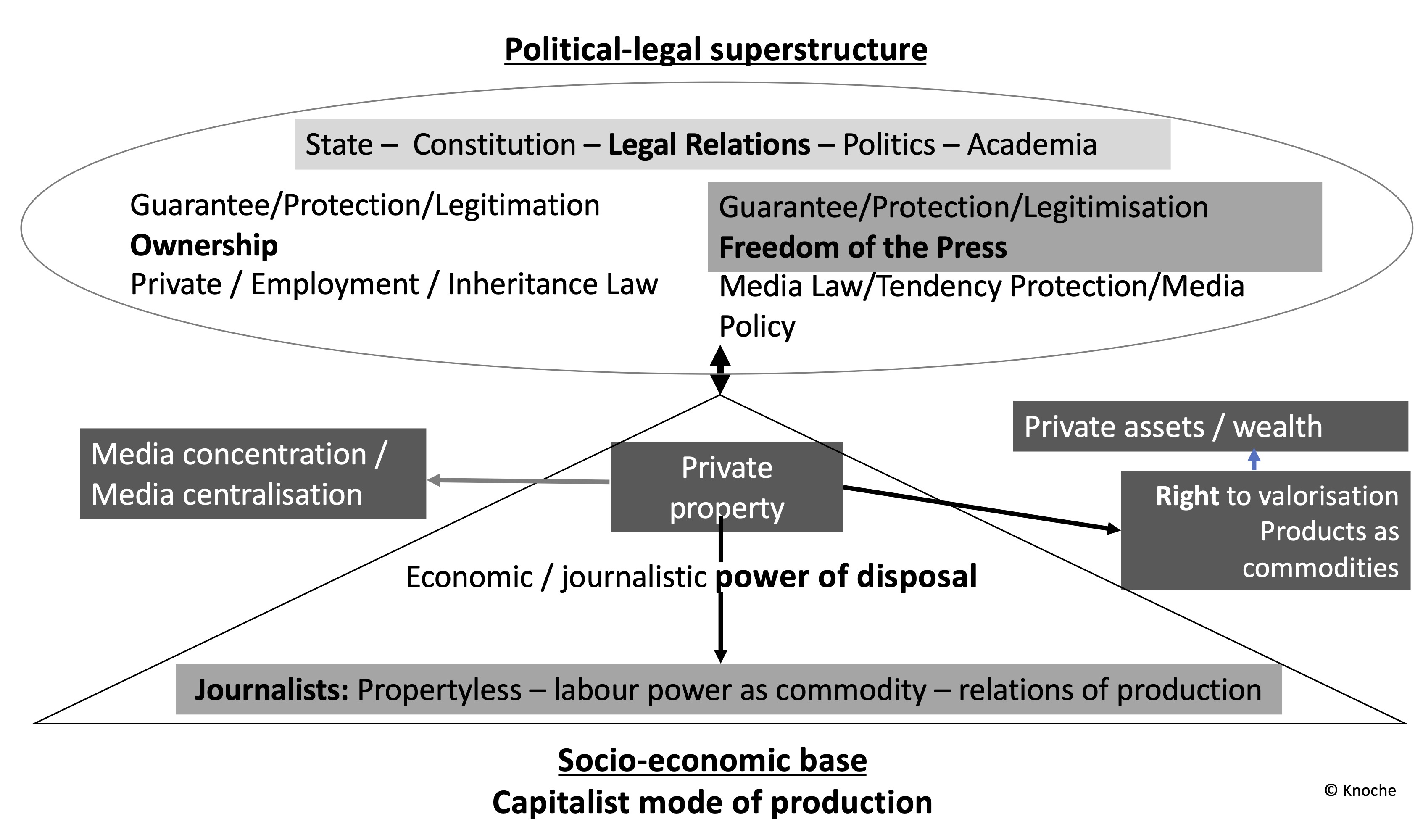 Figure 1: The socio-economic base and thepolitical-legal superstructure